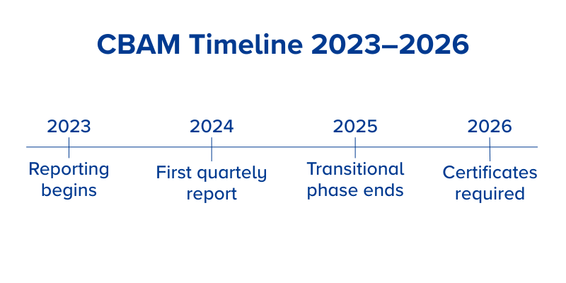 CBAM: Carbon Border Adjustment Mechanism | ClimatePartner]
